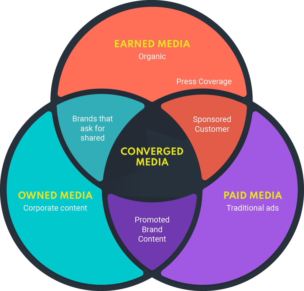 How to promote your content across all types of media - Bucksense