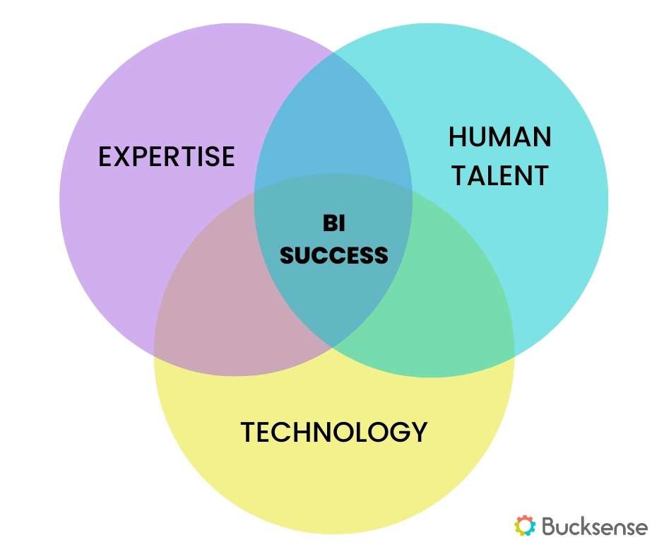 Business intelligence: What it is and how to succeed at it - Bucksense