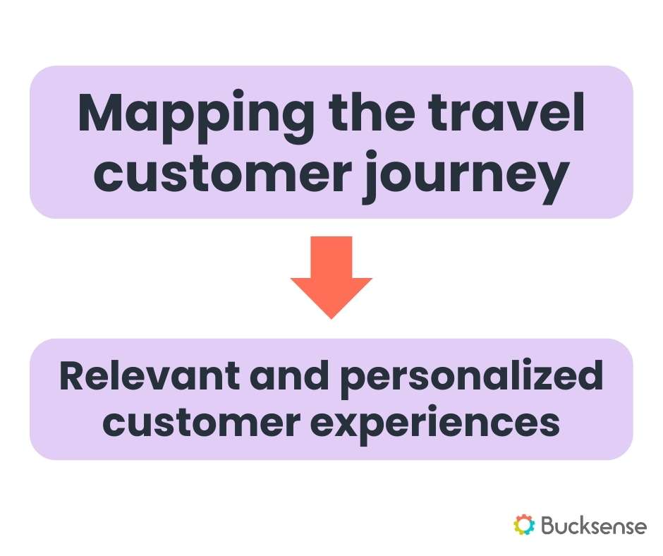 Customer journey mapping – A guide - Bucksense